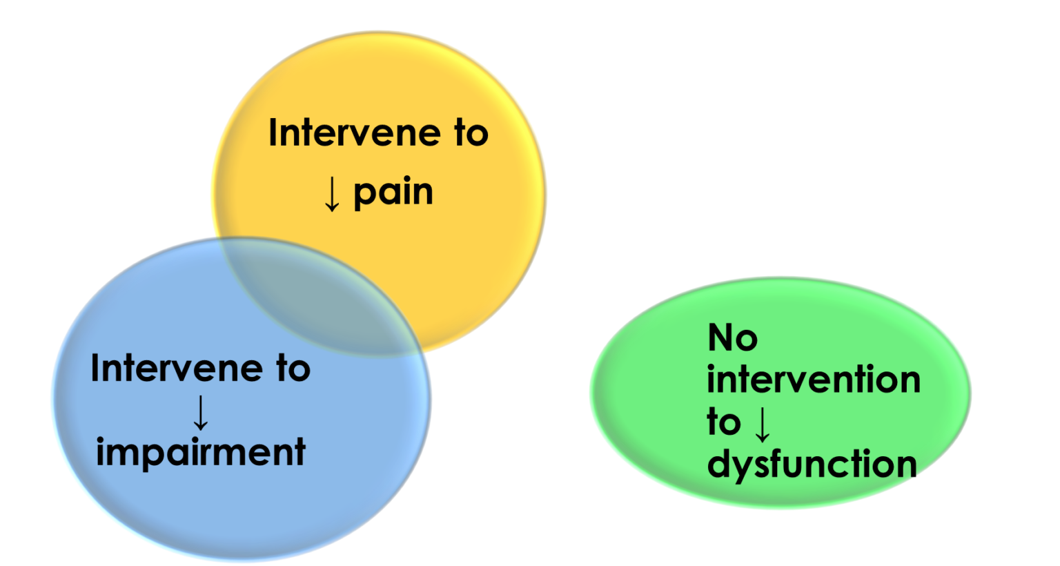 Choices of interventions for musculoskeletal pain syndromes: decrease ...