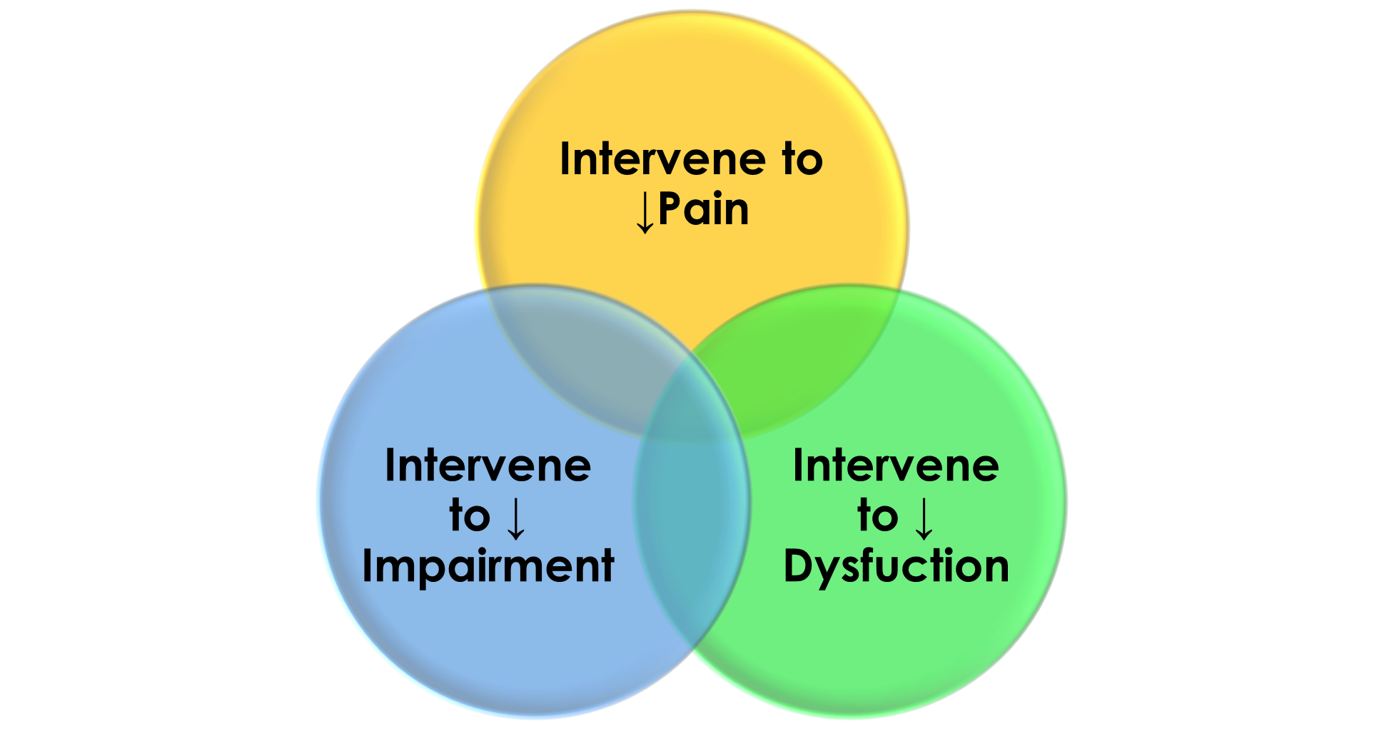 Choices Of Interventions For Musculoskeletal Pain Syndromes Decrease Choices Of Interventions For Musculoskeletal Pain Syndromes Decrease